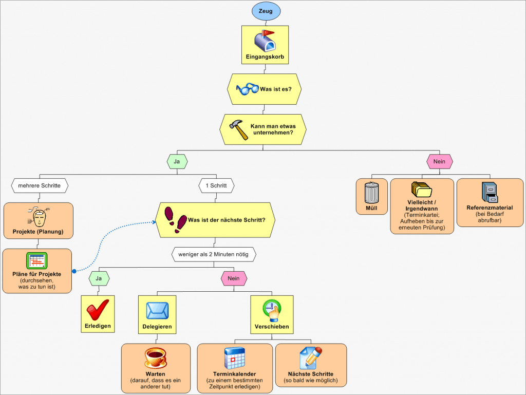 Getting Things Done GTD Arbeitsprozess als Infografik - Digitalhandeln